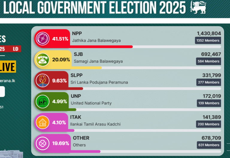 NPP Wins LG Elections with a Reduced Majority and failed in North ...